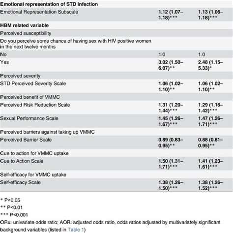 Associations Between Hbm Related Variables Emotional Representation Of Associations Between Hbm Related Variables Emotional Representation Of