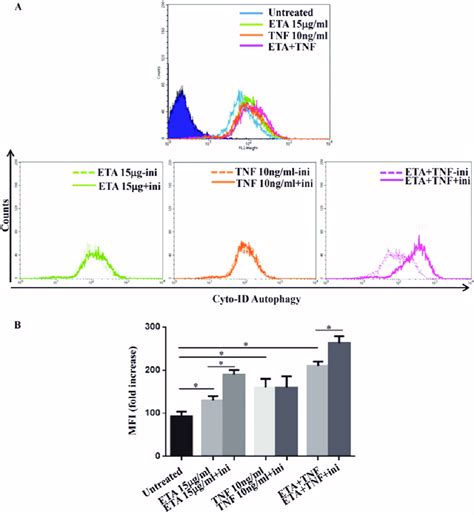 Flow Cytometry Analysis Download Scientific Diagram