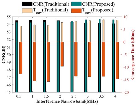 Robust Anti Jamming Algorithm Based On Transmitreceive Time Sharing Technology