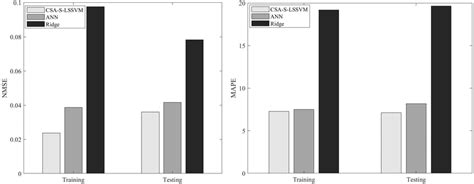 Normalized Mean Squared Error Values Left And Mean Absolute Download Scientific Diagram