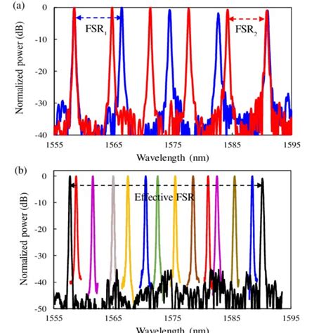 Pdf Silicon Photonic Vernier Cascaded Microring Filter For Broadband