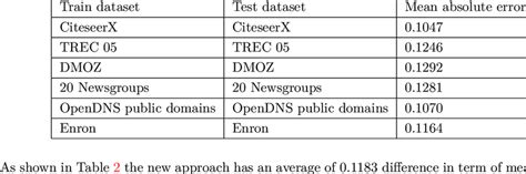 Cross Validation Evaluation Results Download Scientific Diagram