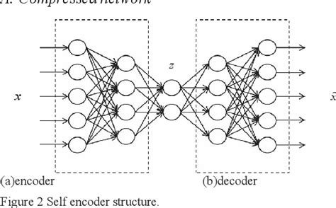 Figure 2 From Malicious Node Detection Based On Self Encoder And