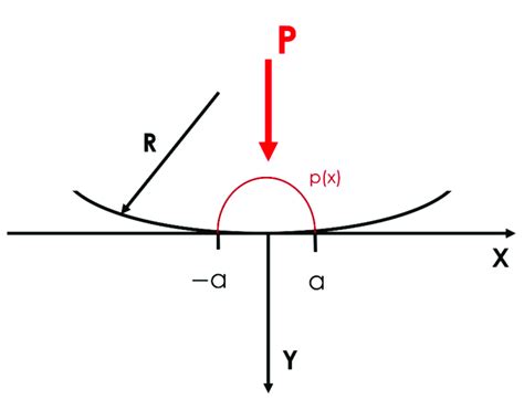 Contact Configuration For Hertz Theory With Normal Contact Pressure