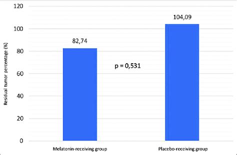 Comparison Of Clinical Response Based On The Residual Tumor Percentage