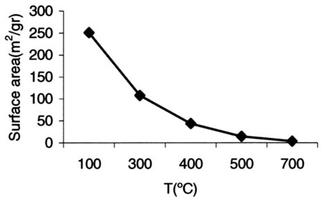 Effect Of Calcination Temperature On Surface Area For Tio 2 Particles