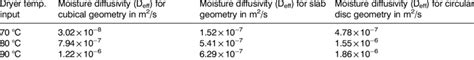 Effective Moisture Diffusivity Table For Carrot Sample Download Scientific Diagram
