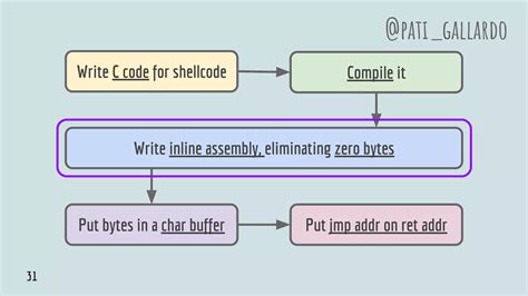 Software Vulnerabilities In C And C Cppcon 2018 Pdf