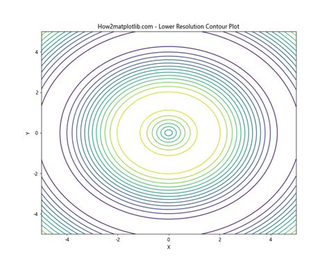 Matplotlib Contour 绘制等高线图的强大工具极客笔记