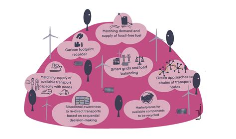 Federated Data Sharing To Combat Multi Modal Transport Emissions Smart Maritime Network