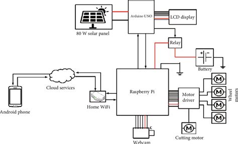 Table 2 From Implementation Of An Iot Based Solar Powered Smart Lawn Mower Semantic Scholar