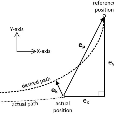 The Relations Of The Contour Error The Position Error And The Download Scientific Diagram
