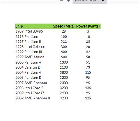 Solved Computer Chips Estimate A Regression Equation For Chegg Com