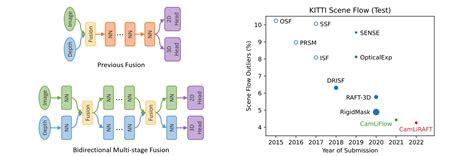 Camliflow 基于双向相机 Lidar融合的光流和场景流联合估计 懂ai