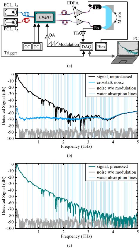 Figure 2 From Miniaturized Continuous Wave Terahertz Spectrometer With 3 6 Thz Bandwidth Enabled