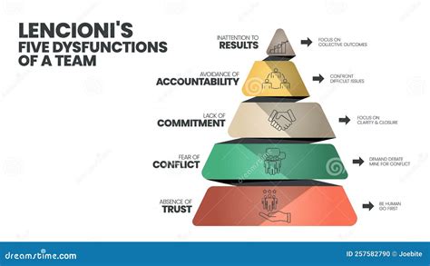 Lencionis 5 Dysfuncties Van Een Team Infografisch Malplaatje Heeft 5 Niveau Te Analyseren Zoals
