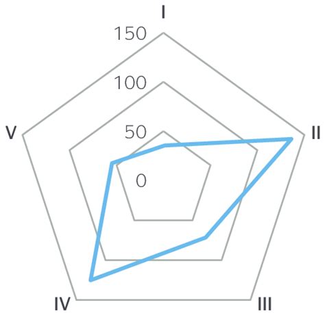 Dispersion Of Topics According To Specialty Area Download Scientific Diagram
