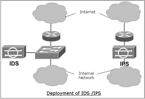What Is The Flow Of The Packet In An IDS R Netsecbabes