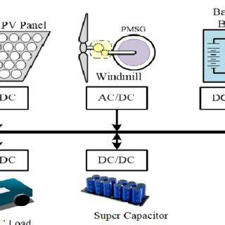 Typical Configuration Of DC Microgrid Download Scientific Diagram
