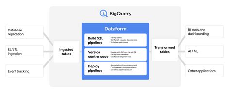 Build SQL Pipelines To BigQuery With Dataform Google Cloud Blog