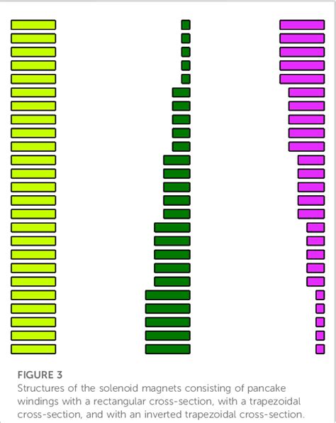 Figure 3 From Finite Element Simulation And Structure Optimization Of Hts Solenoid Semantic