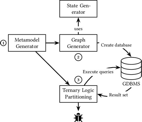 Figure 1 From Testing Graph Database Engines Via Query Partitioning Semantic Scholar