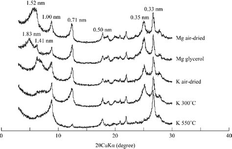X Ray Diffraction Patterns For Clay Fractions Subjected To Different Download Scientific