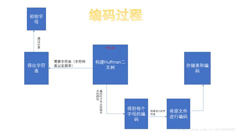 huffman编码压缩二进制文件2 四个字节为一种字符 霍夫曼编码压缩二进制文件 csdn博客