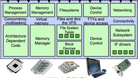 Diagram Of Os Files Quizlet