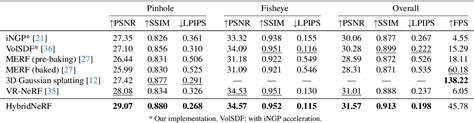 Table From HybridNeRF Efficient Neural Rendering Via Adaptive Volumetric Surfaces Semantic