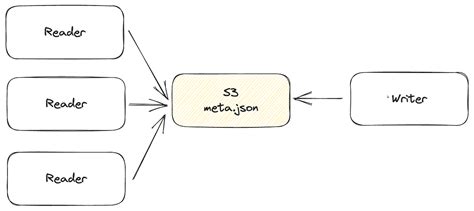 S3 Backed Full Text Search With Tantivy Part 1 By Rob Meng Lancedb