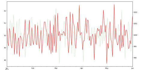 Python Plotting Superimposed Charts Line And Bar With Pandas And