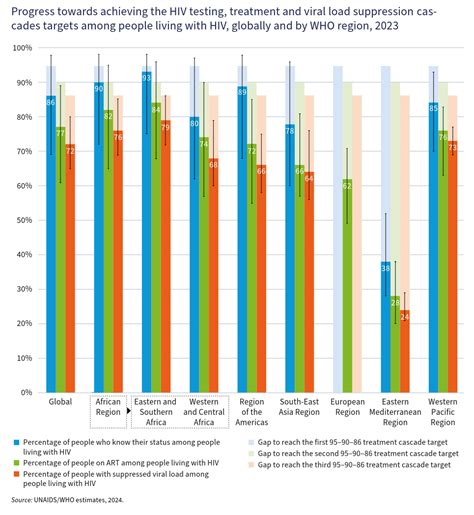 Global Hiv Programme