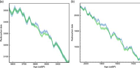 Radiocarbon Calibration From Bane To Blessing Radiocarbon Cambridge Core