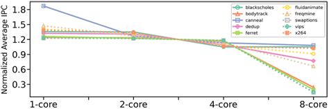 The Normalized Ipc Of The Multi Core System With Specbox Download