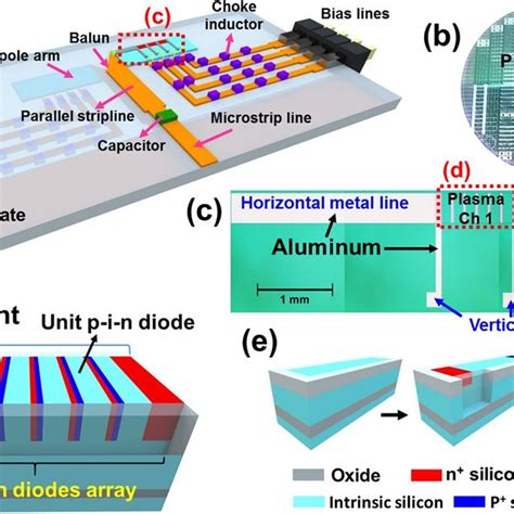 Pdf A Frequency Reconfigurable Dipole Antenna With Solid State Plasma In Silicon