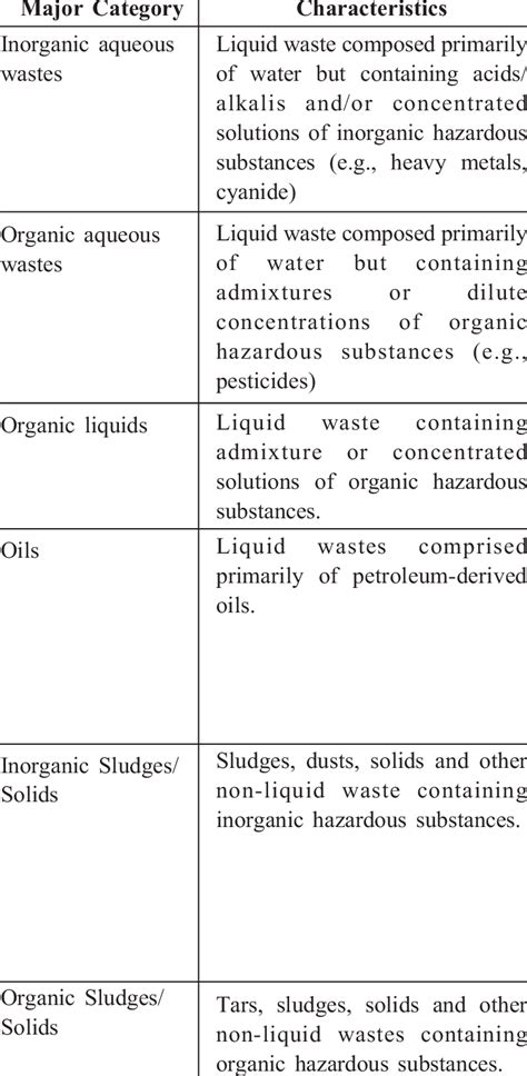 Engineering Classification System For Hazardous Wastes Download Scientific Diagram