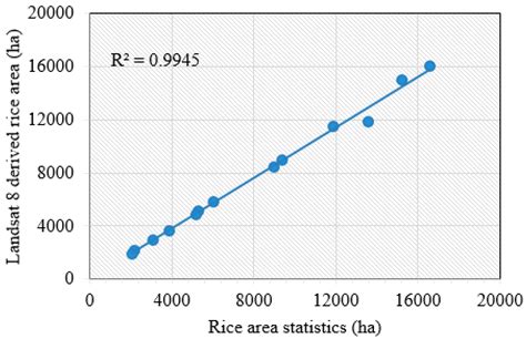 Mapping Paddy Rice Using A Convolutional Neural Network Cnn With Landsat 8 Datasets In The