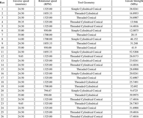 Response Ultimate Tensile Strength Uts Results Download