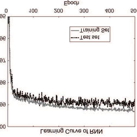 The Learning Curve Of The Cnn And The Rnn The Accuracy Of The Cnn Will Download Scientific