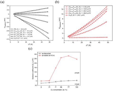 Thermoelectric Characteristics Of A As Deposited B Annealed At Download Scientific