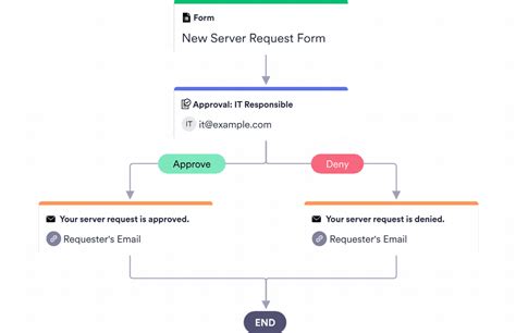 it service request approval process template jotform