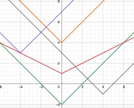 Graphing Absolute Value Functions Parent Examples Lesson Study Com