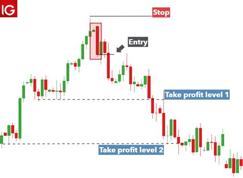 Trading With The Bearish Engulfing Candle