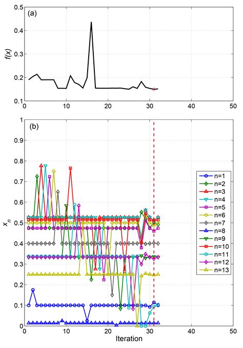 Gmd Automated Model Optimisation Using The Cylc Workflow Engine