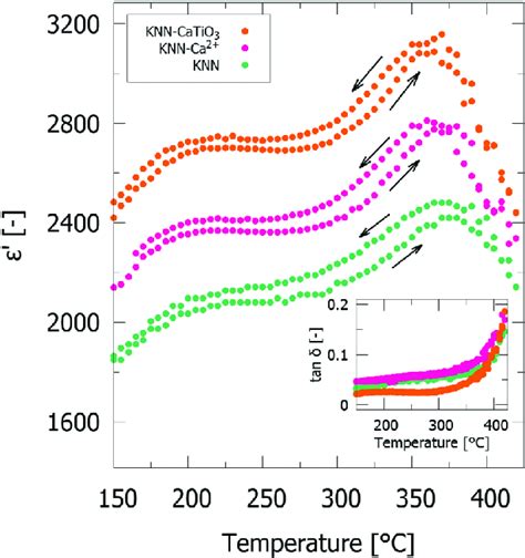 Real Part Of The Dielectric Permittivity At 1 Khz As A Function Of
