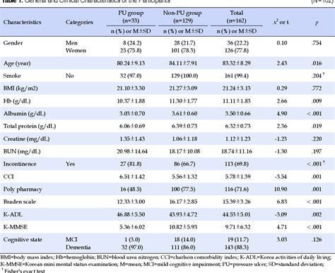Table 1 From Factors Affecting Pressure Ulcer Among Inpatients In Long
