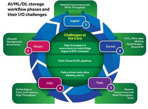 Swiftstack Multi Cloud Artificial Intelligencemachine And Deep Learning Data Management