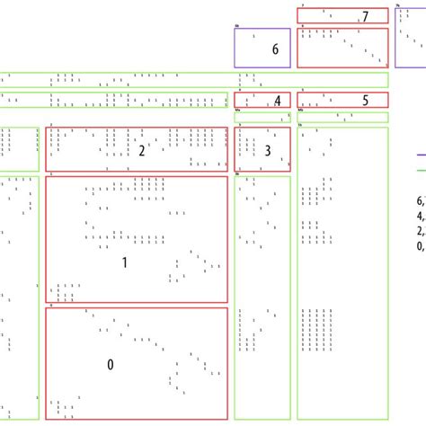 Dependency Structure Matrix For The Model In Figure 3 The Dsm Captures Download Scientific