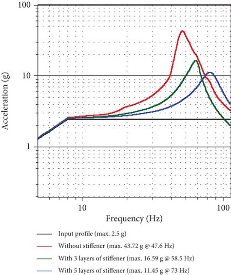 Sinusoidal Vibration Test Results Of The Solar Panels In The Z Axis